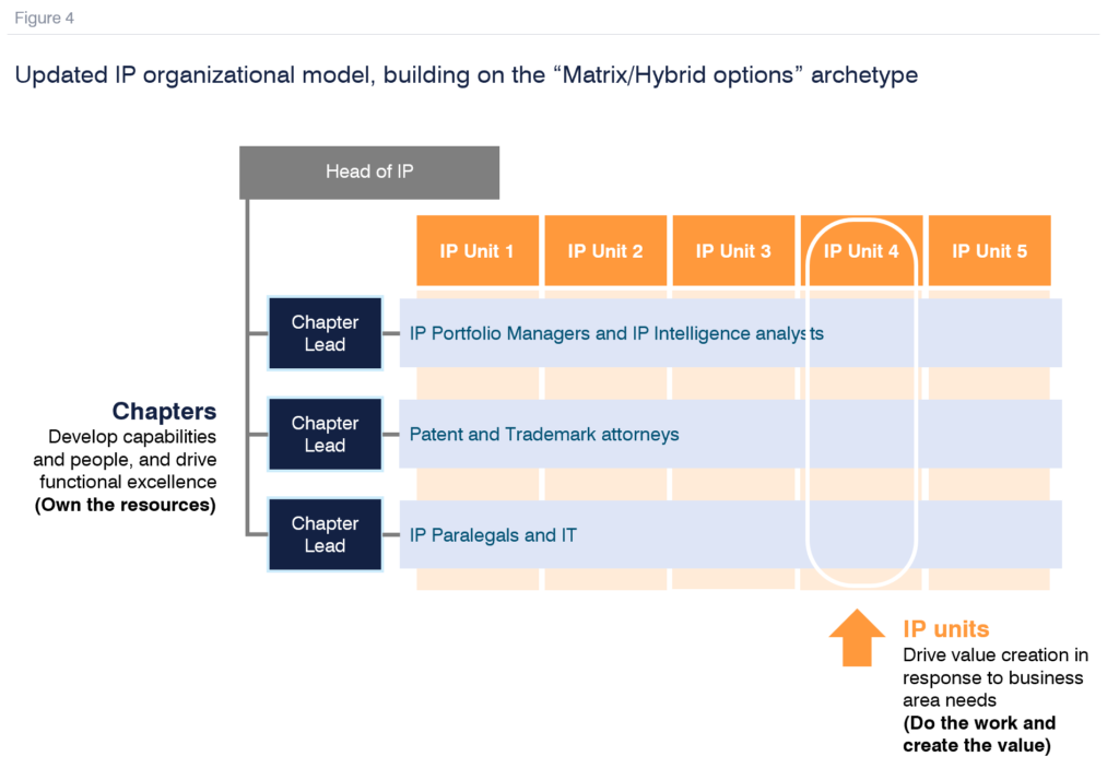 Organizing for business-driven IP management - Konsert